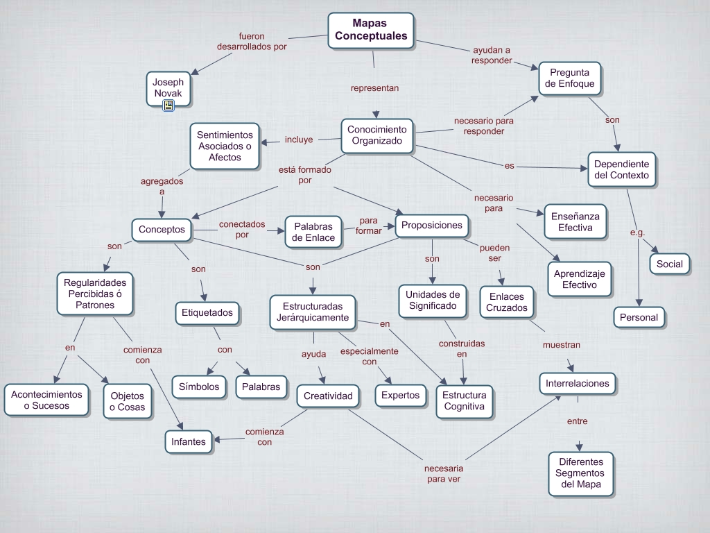 Mapa Conceptual sobre Mapas Conceptuales - Que es un Mapa Conceptual?
